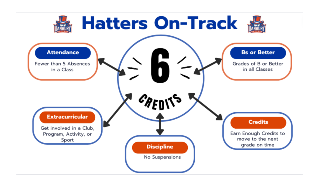 Freshman Focus Network Schools Use Conditions for Success to Guide ...